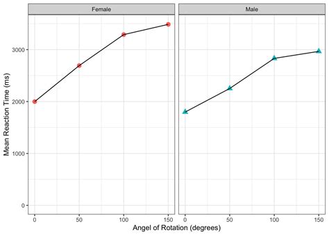 lab 3 visualisation through ggplot2 level 2 research methods and statistics practical skills