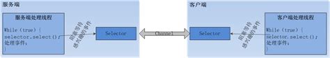java nio原理 图文分析及代码实现 java 程序员俱乐部