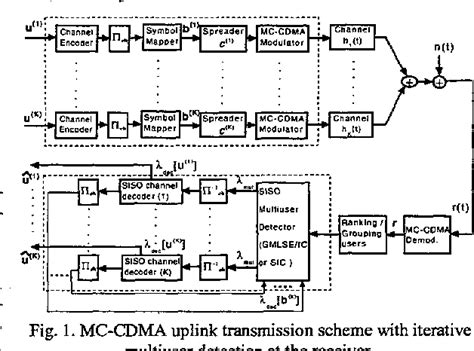 figure 1 from a low complexity iterative multiuser receiver for turbo coded mc cdma system