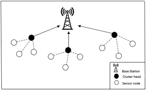 sensors free full text a statistical approach to detect jamming attacks in wireless sensor