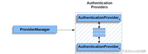 6 spring security自定义数据源之认证流程分析 数据源认证 csdn博客