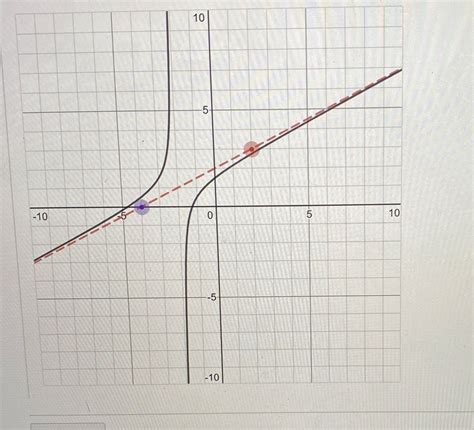 answered on the graph below move the two points… bartleby