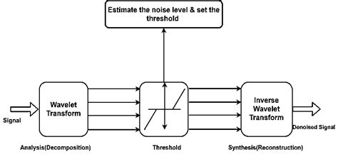 block diagram for wavelet denoising process using thresholding download scientific diagram