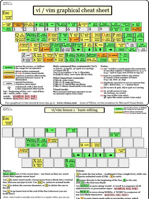 vi vim cheat sheet and tutorial pdf