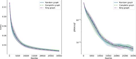 figure 2 from a zeroth order variance reduced method for decentralized stochastic non convex