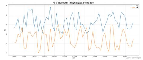matplotlib库使用（二）单图多曲线，多图绘制 matplotlib 一个图中多个曲线 csdn博客
