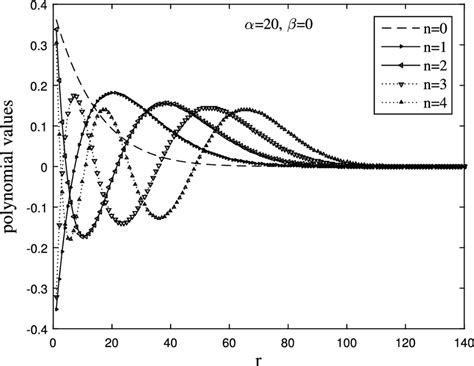 hahn polynomials of deconvolution filtering download scientific diagram