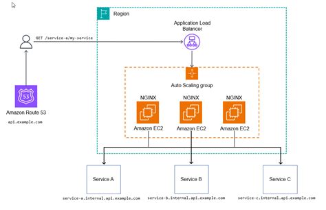 Path Routing Pattern AWS Prescriptive Guidance
