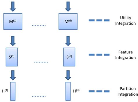 potential multi dimensional integration strategies download scientific diagram