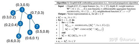 【图神经网络graphsage】pytorch代码 Torchgeometric简洁实现inductive Representation Learning On Large