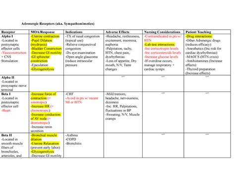 Alpha Beta Adrenergic Receptors Chart