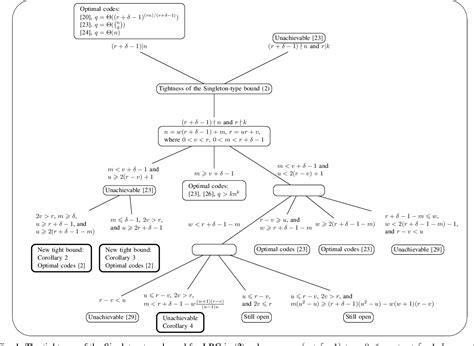 figure 1 from an improved bound for optimal locally repairable codes semantic scholar
