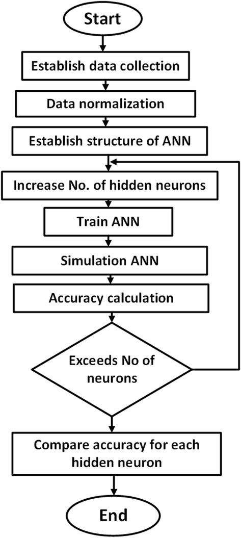 basic flow chart to implement ann download scientific diagram