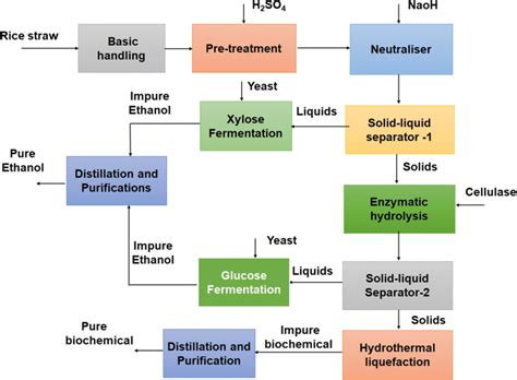 Process Block Diagram Of 2G Ethanol Production From Rice Straw And