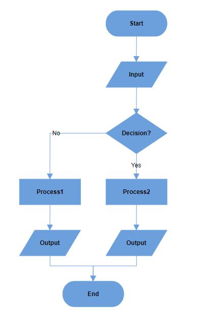 Flowchart Layout In EJ2 TypeScript Diagram Control Syncfusion