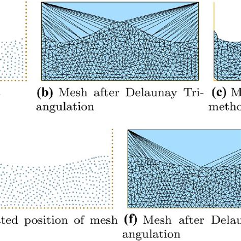 steps of particle finite element method download scientific diagram
