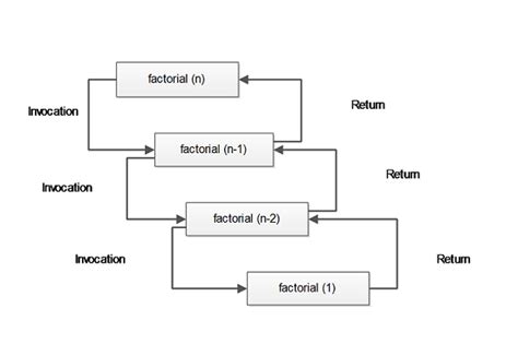 C Program To Compute Nth Factorial Using Recursion