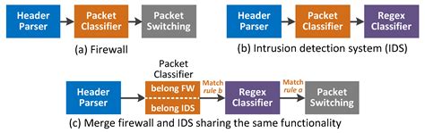 electronics free full text drawerpipe a reconfigurable pipeline for network processing on