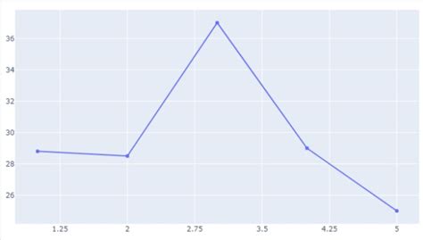 如何在python plotly中显示所有x轴刻度值？ 极客教程
