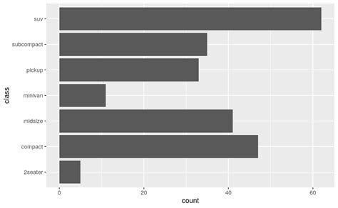 Bar Charts — Geombar • Ggplot2