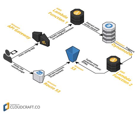 aws lambda serverless node js micro nanoservices part 1 by adrien desbiaux medium