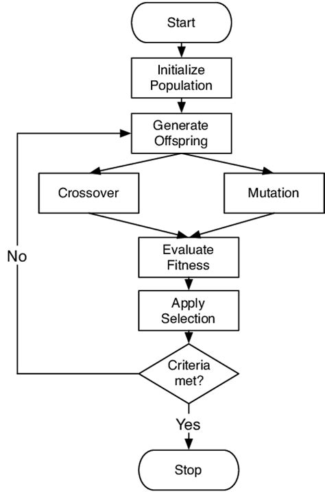 a generalized flow chart for the genetic algorithm optimization process download scientific