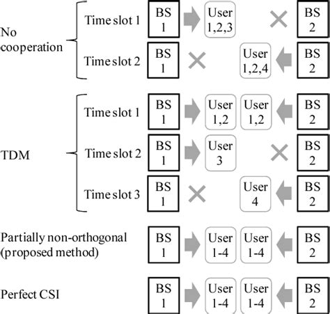 figure 3 from muting based partially non orthogonal block diagonalization in multiuser mimo with
