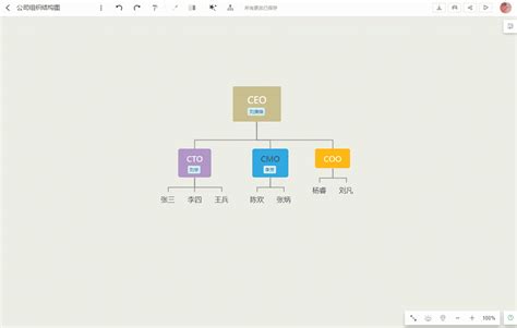 如何绘制一张高颜值的组织结构图？ 知乎