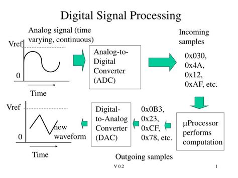 introduction to digital signal processing theory and applications education in future