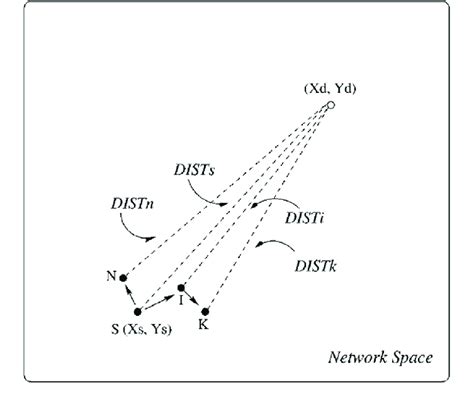 location aided routing protocol based nodes distance scheme 2 download scientific diagram