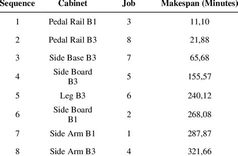 details of makespan scheduling algorithm non delay download scientific diagram