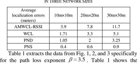 table 1 from weighted centroid localization algorithm based on normal distribution in wireless