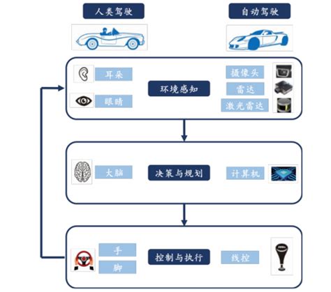 2019年我国自动驾驶发展前景分析 5g助力车联网技术迈向成熟 自动驾驶市场前景广阔 观研报告网
