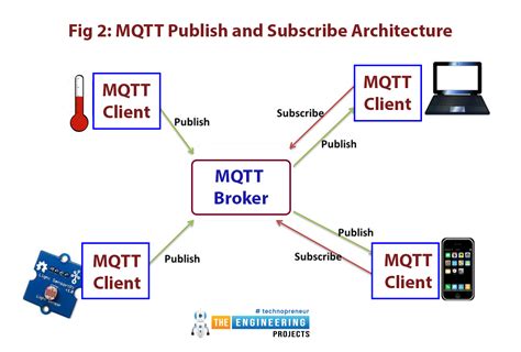 ESP32 MQTT The Engineering Projects