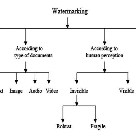 classification of watermarking download scientific diagram