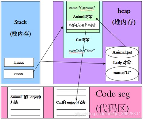 java基础 多态详解（动态绑定） 动态绑定的基础 csdn博客
