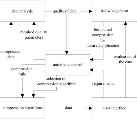 adaptive data compression download scientific diagram