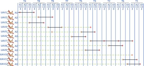 [pdf] multi uav cooperative task assignment based on orchard picking algorithm semantic scholar