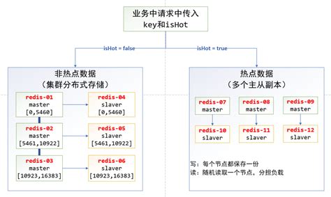 redis集群模式下，希望在多个slot都建立副本数据，key怎么设计？ segmentfault 思否