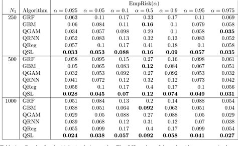 table 2 from quantile super learning for independent and online settings with application to