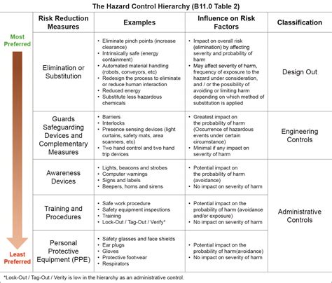 A Practical Guide For Applying The Hierarchy Of Controls To 42 OFF
