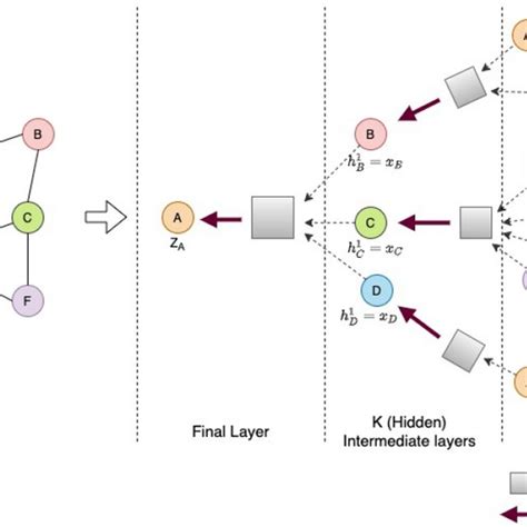 node embedding process in graphsage download scientific diagram