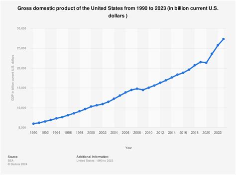 Us Gdp 1990 2015 Statistic