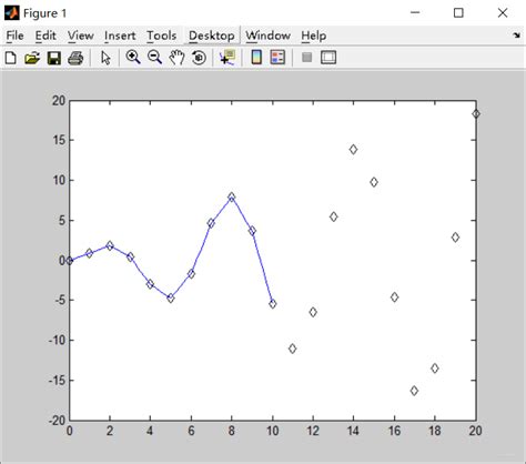 matlab interp1 2 一 二维线性插值函数 interpl csdn博客