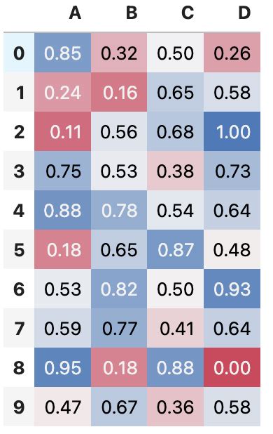 Python Use Center Diverging Colormap In A Pandas Dataframe Heatmap Display Stack Overflow