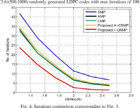 figure 4 from interlaced column row message passing schedule for decoding ldpc codes semantic