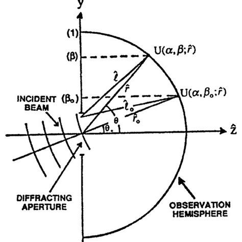 pdf diffracted radiance a fundamental quantity in nonparaxial scalar diffraction theory