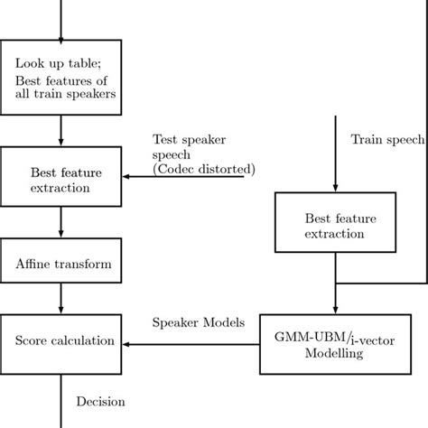 feature switching and affine transform based speaker verification system download scientific