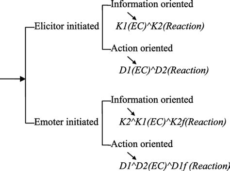 interaction structure and eliciting condition expression configuration download scientific diagram