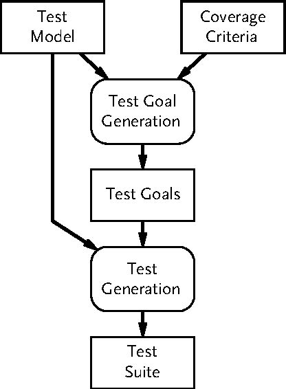 figure 6 5 from test models and coverage criteria for automatic model based test generation with